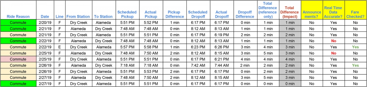 Tracking RTD’s Timeliness and Its Effects on the Typical Passenger ...