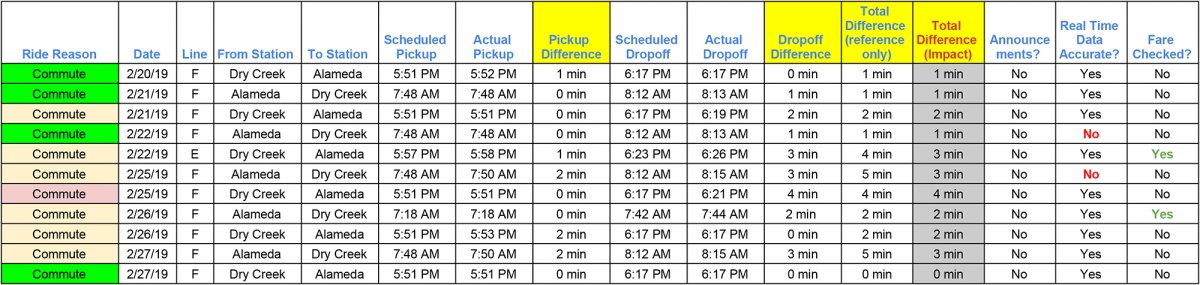 Tracking RTD’s Timeliness and Its Effects on the Typical Passenger ...